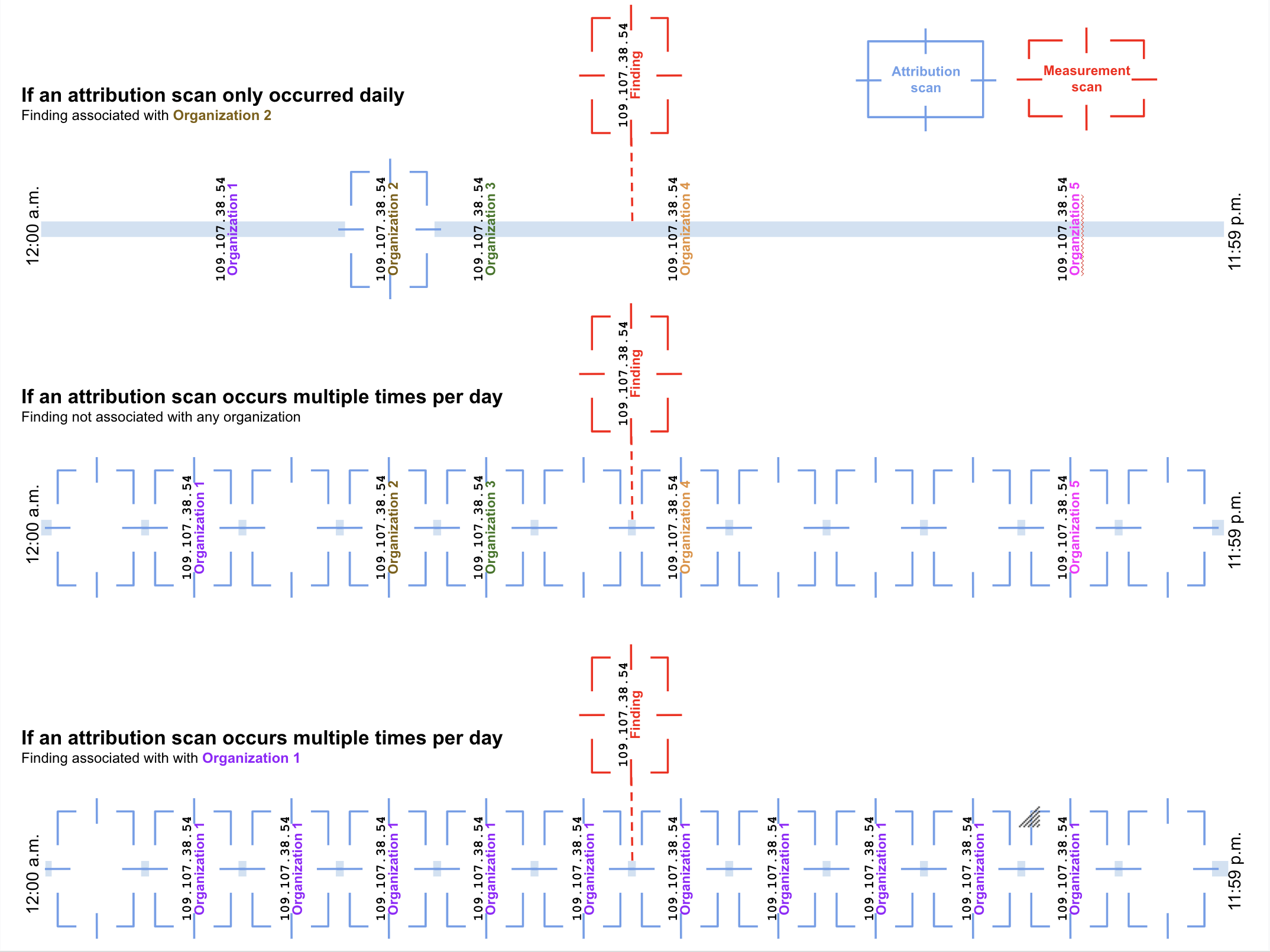 How SecurityScorecard scans and attributes cloud IPs – Help Center